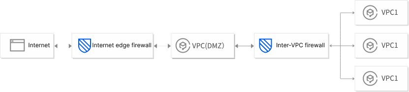 Cloud Firewall | Tencent Cloud